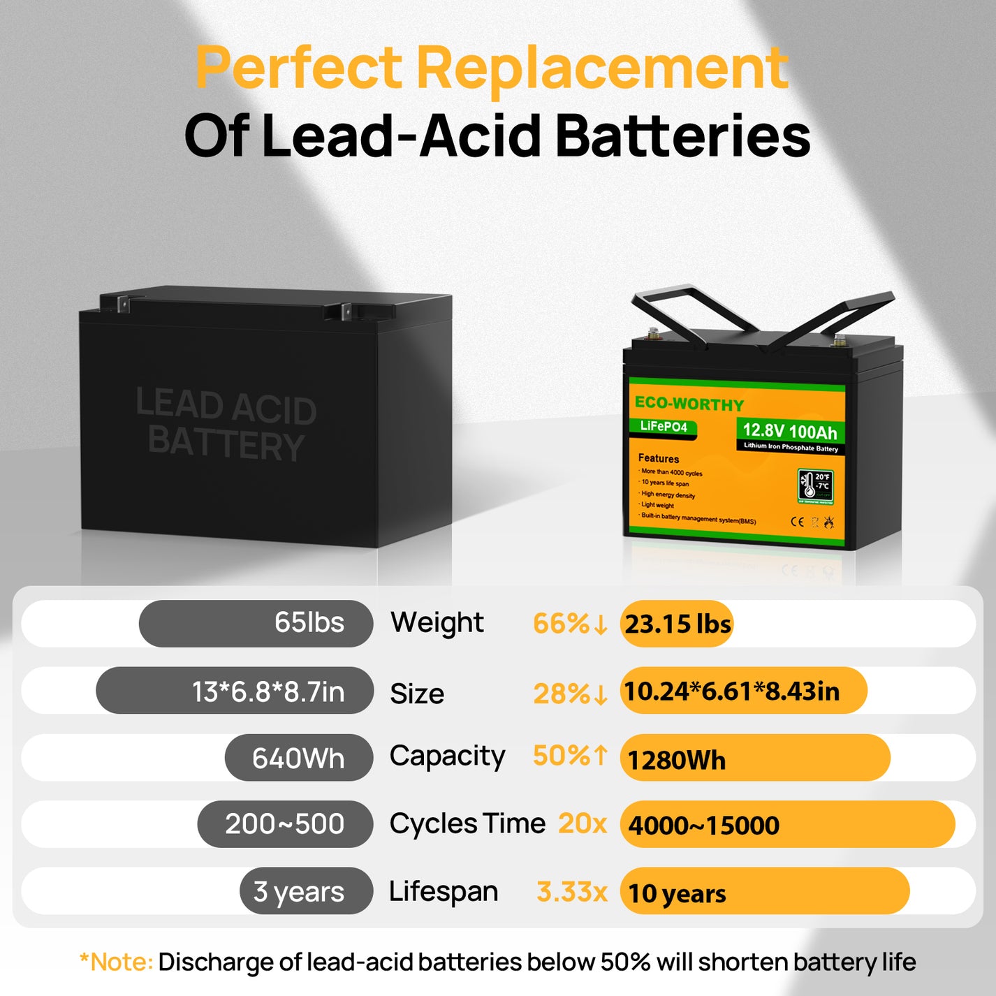 12V 100Ah LiFePO4 Lithium Battery | Deep Cycle & 10-Year Life