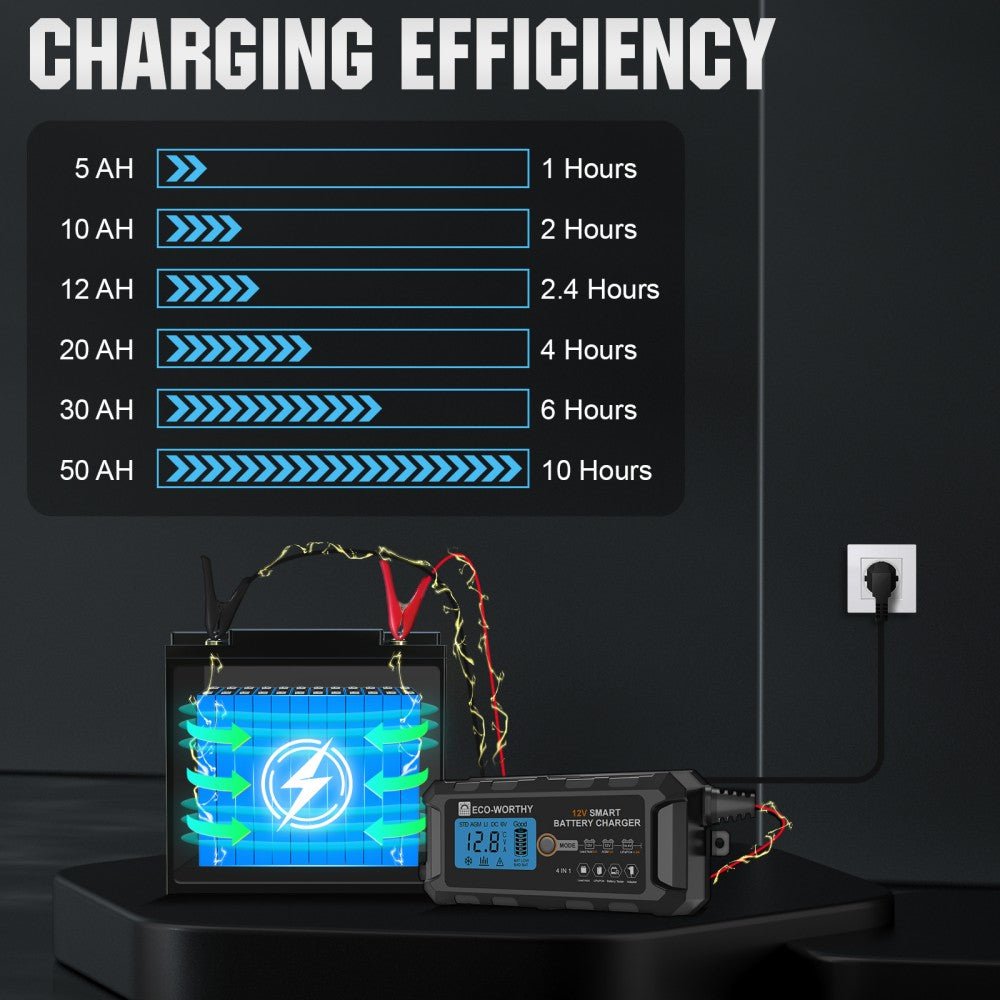 Smart 12V Car Battery Charger with LCD Display | 5A & 10A Charger